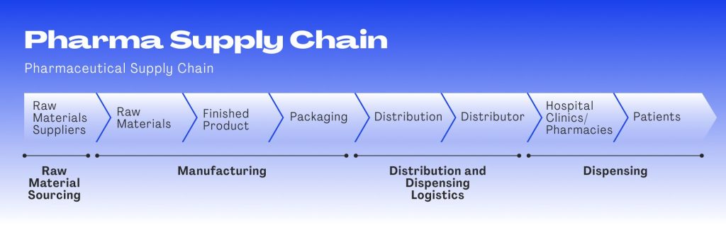 Pharmaceutical Supply Chain - the Good, the Bad and the Block