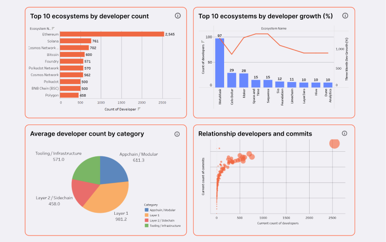 Developer Ecosystem: Activity & Trends